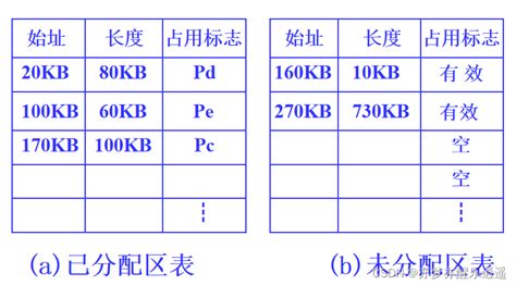 操作系统笔记——储存器管理、文件系统、设备管理操作系统如何进行内存管理、存储管理、设备管理和文件管理 Csdn博客