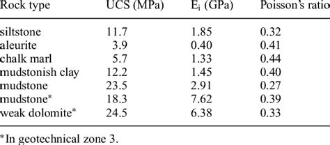 Intact Rock Properties Download Table