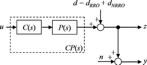 open loop block diagram of a typical hdd servo loop precompensated with