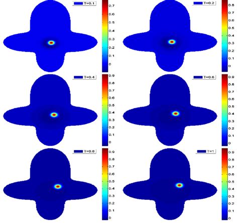 graphs of approximation solution for component u at different values of