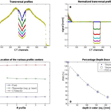 Analyses Of The Transverse Profiles Of The Mvct Detector During The Download Scientific Diagram