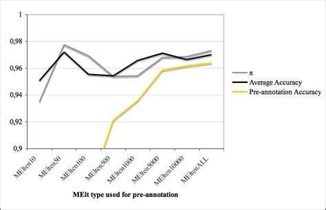 Annotation Accuracy And π Depending On The Type Of Pre Annotation
