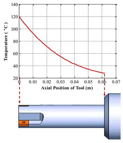 Temperature Variation From Tool Tip Download Scientific Diagram