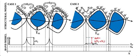 Grain Boundary Structure And Corresponding Band Models To Illustrate