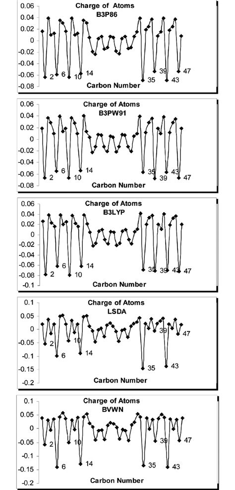 The Variety Of Charge Of Atoms With Dft Method Download Scientific Diagram