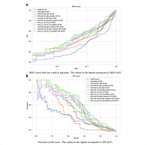 Performance Measures For Peptide Protein Interaction Prediction A Download Scientific