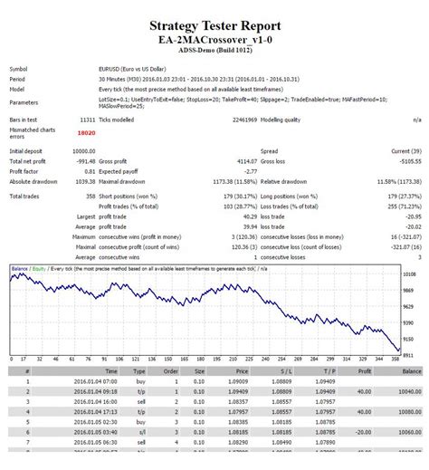 What Is Mt4 Strategy Tester And How To Use It B2broker