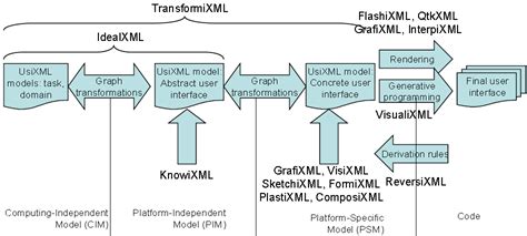 usixml model based user interfaces incubator group wiki