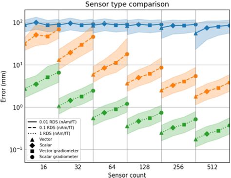 Each Curve Shows Progression Of Error By Sensor Type From Left To