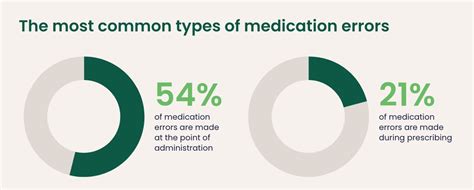 What Are The Most Common Types Of Medication Errors Pharmaceutical Press What Are The Most Common Types Of Medication Errors Pharmaceutical Press