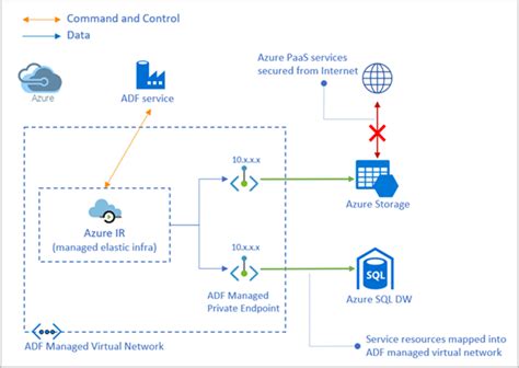Rede Virtual Gerenciada Do Azure Data Factory