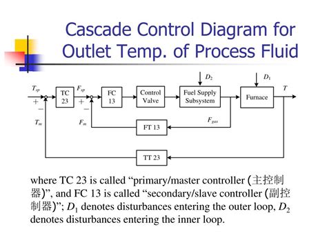Ppt Cascade Control Systems 串级控制系统 Powerpoint Presentation Id