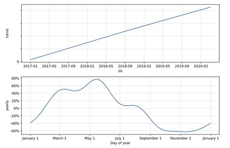 the trend and yearly seasonality that prophet learned for the weekly t
