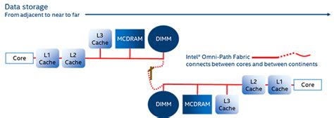 Memory Performance In A Nutshell