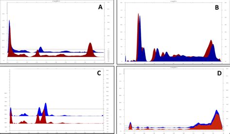 Hptlc Three Dimensional Densitogram Of Various Extracts Of Whole Plant