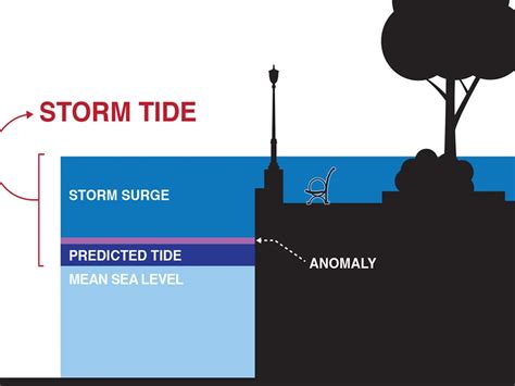 Qué Es La Mortal Marejada Ciclónica Que Producirá Irma Y Que Amenaza