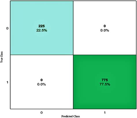 confusion matrix of complex dt classifier download scientific diagram