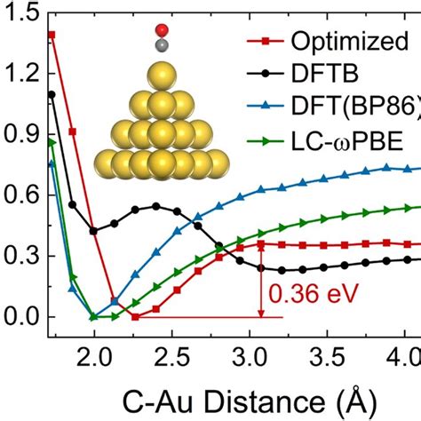Ground State Pes Along The Reaction Coordinate Of Co On Au20 Co