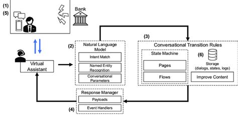 conversational workflow download scientific diagram
