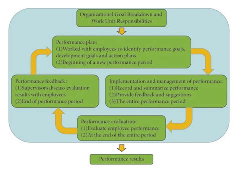 Performance Management Workflow Download Scientific Diagram