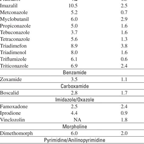 Method Detection Limits For Fungicides In Water And Sediment Download Table