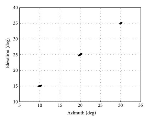 angle estimation results with snr 5 db download scientific diagram