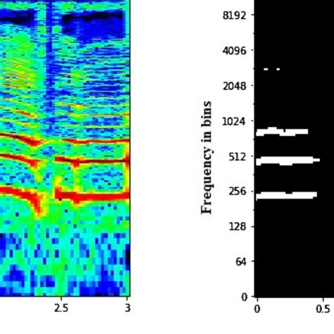 Spectrogram Of Polyphonic Music Signal And Corresponding Binary Mask Download Scientific Diagram