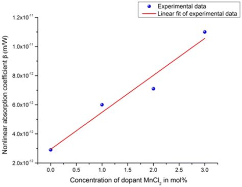 Nonlinear Absorption Coefficient Against Concentration Download
