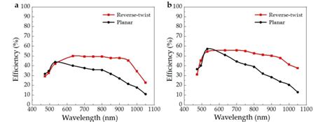The Dependencies Of Diffraction Efficiencies On Wavelength A Dvgs