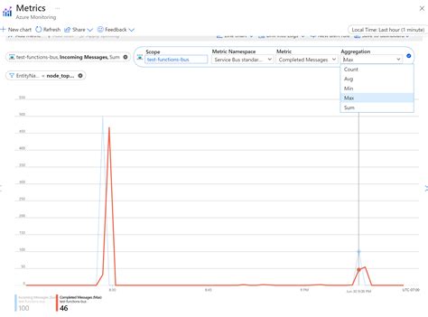 Azure Servicebus Completed Messages Metric Avg Count Max Why Is Count Wrong Stack Overflow