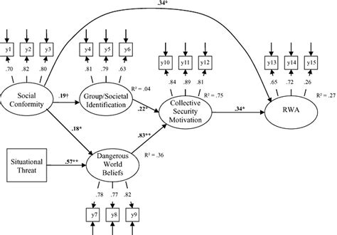 Standardized Maximum Likelihood Coefficients For The Structural Download Scientific Diagram