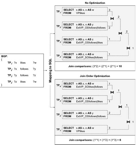 Join Order Optimization For Query Q1 Download Scientific Diagram