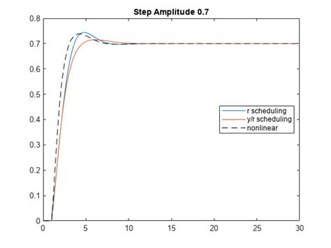 Hidden Couplings In Gain Scheduled Control