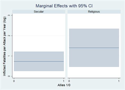 Marginal Effects Of Having Alliances On The Outcome Variable