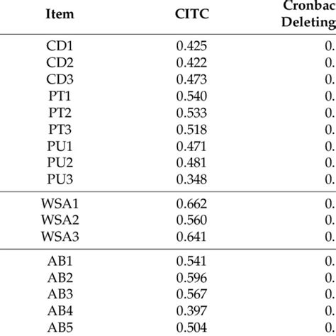 Scale Reliability Test Results Download Scientific Diagram