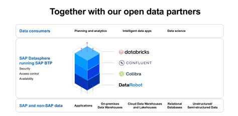 Sap Datasphere Running On Business Data Fabric Architecture