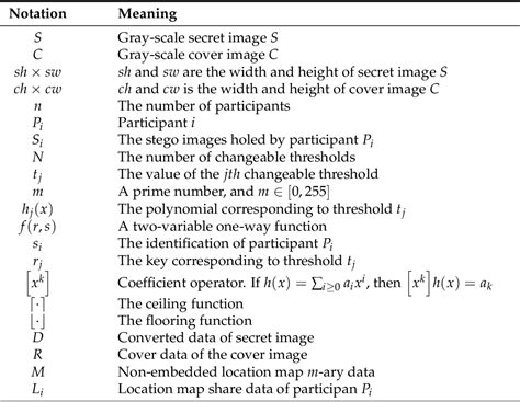 Table From A Novel Threshold Changeable Secret Image Sharing Scheme