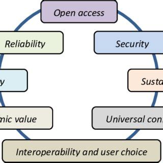 Fundamental Elements Of Cloud Computing Download Scientific Diagram
