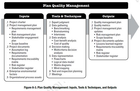 Project Quality Management
