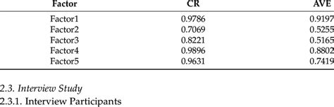 Construct Validity And Convergence Validity Download Scientific Diagram