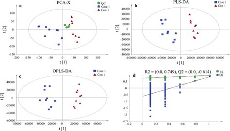 Score Plots Of Multivariate Statistical Analysis A Principal Component