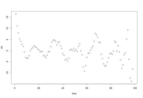 Exponential Regression With R And Negative Values Stack Overflow