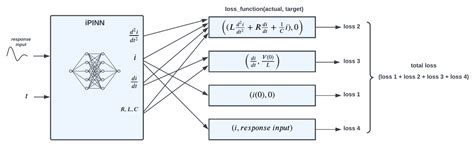 Inverse Physics Informed Neural Net Towards Data Science