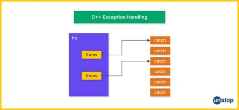 C Exception Handling Try Catch And Throw Code Examples Unstop
