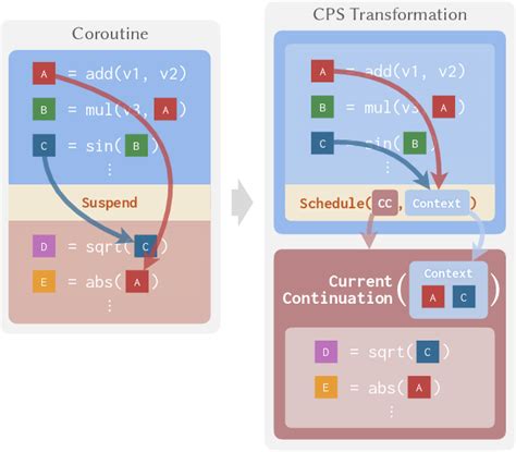 Figure 4 From Gpu Coroutines For Flexible Splitting And Scheduling Of