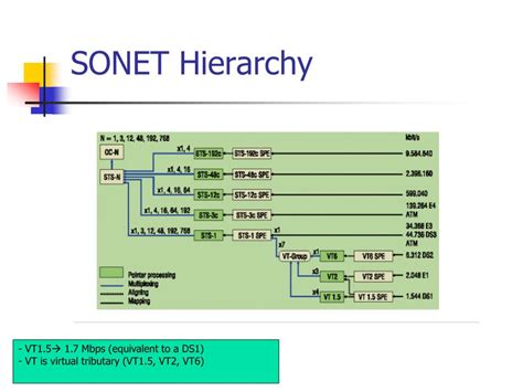 Ppt Sonet Systems Powerpoint Presentation Free Download Id 3124386