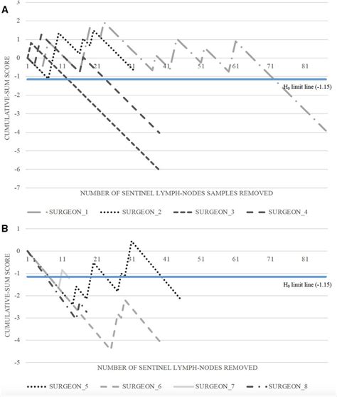 Cumulative Sum Plots For Removal Of Sentinel Lymph Nodes Containing Download Scientific Diagram