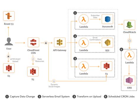 A Sam Based Infra For Serverless Application Deployable On Aws Cloud Upwork
