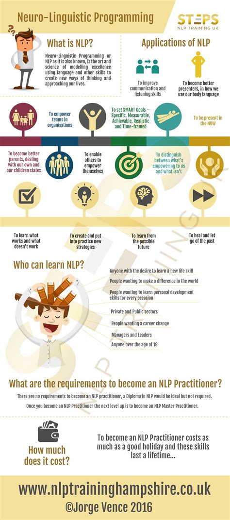 NLP - Neuro-Linguistic Programming description. Training available, for more information visit ...