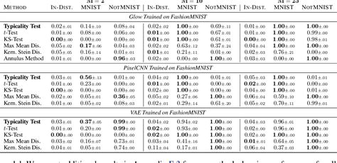 table 1 from detecting out of distribution inputs to deep generative